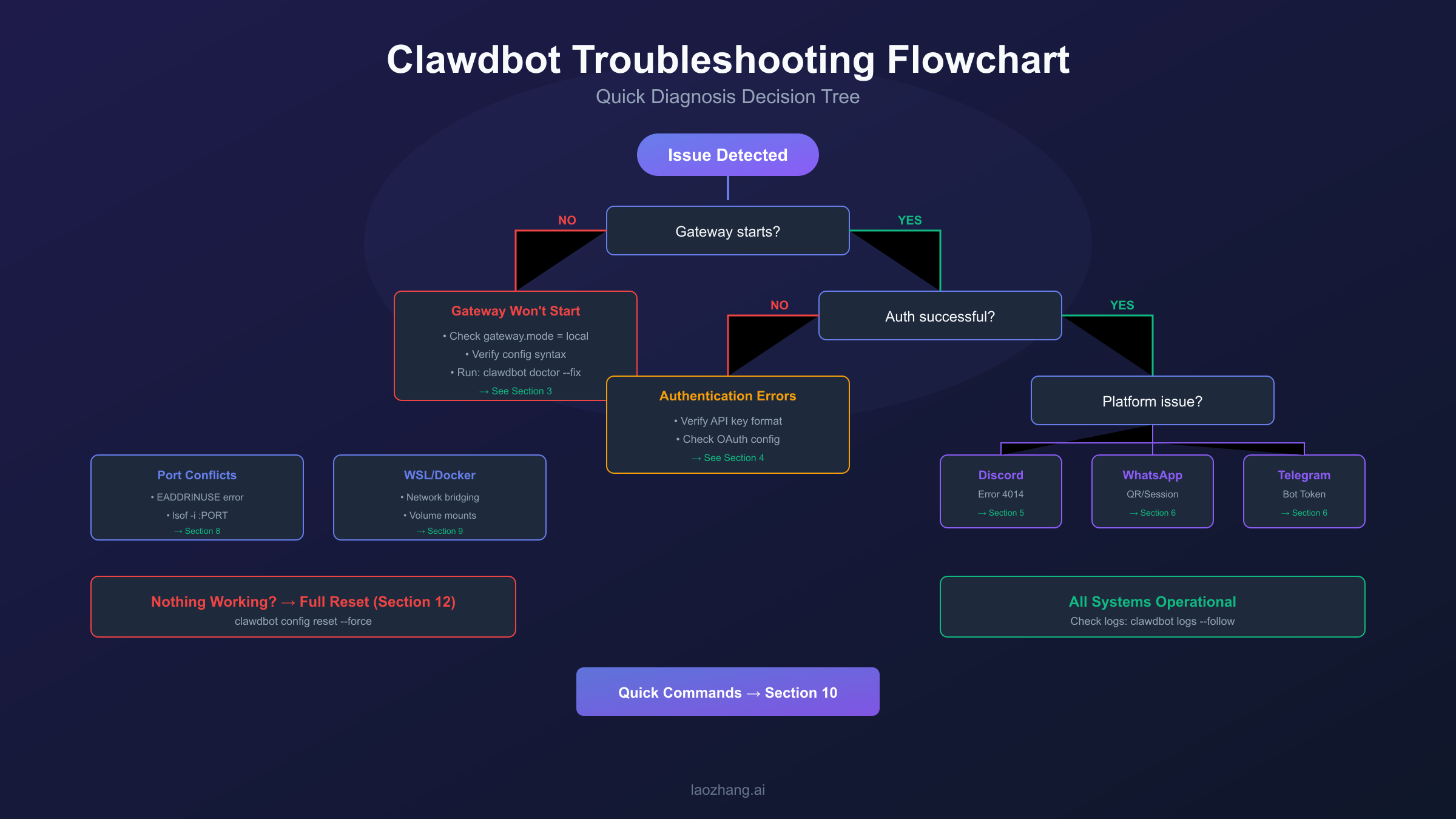 Clawdbot Troubleshooting Guide: Fix Gateway, Authentication, and ...