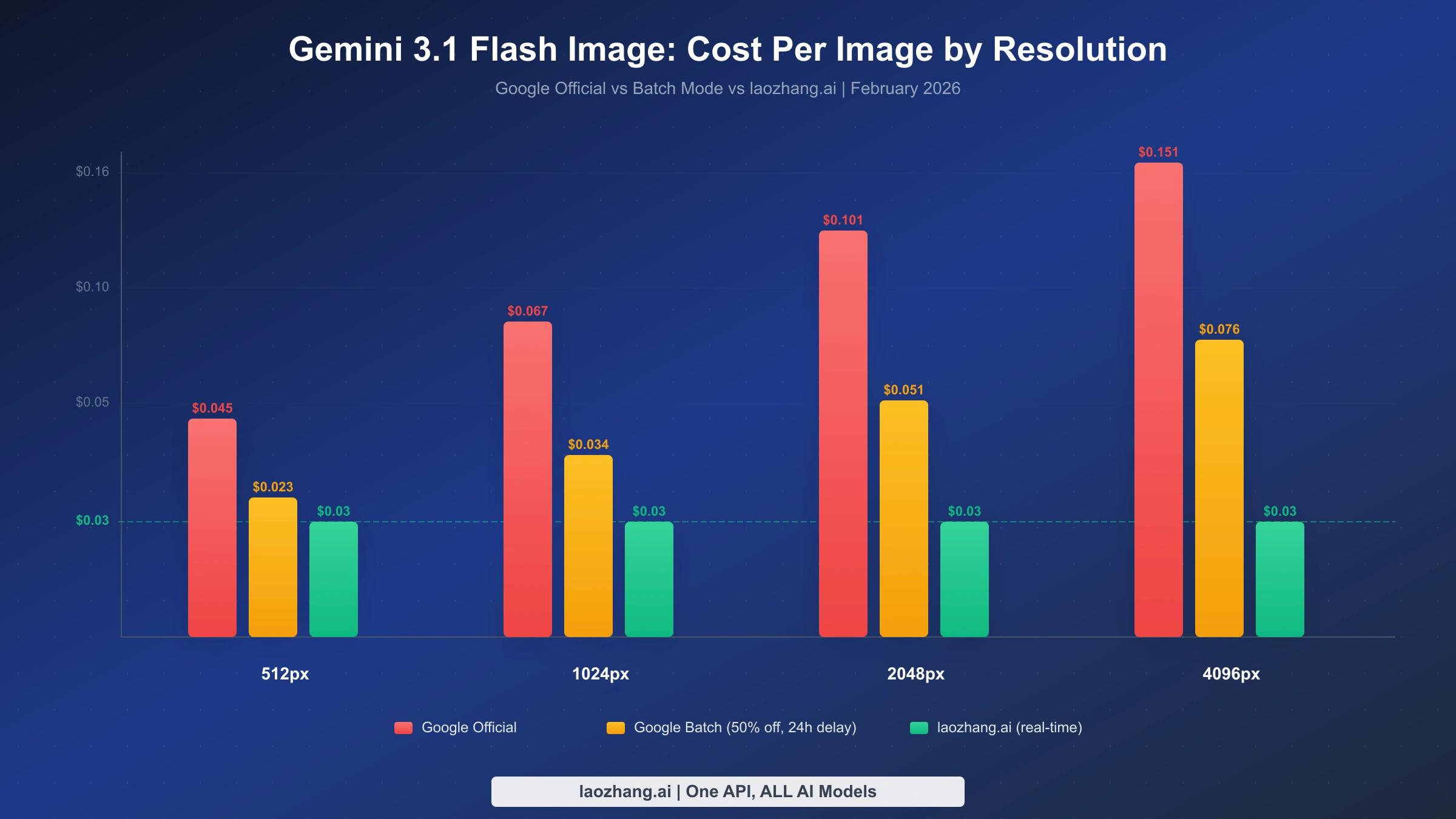 Gemini 3.1 Flash Image Preview API: Get $0.03/Image Access (2026 ...